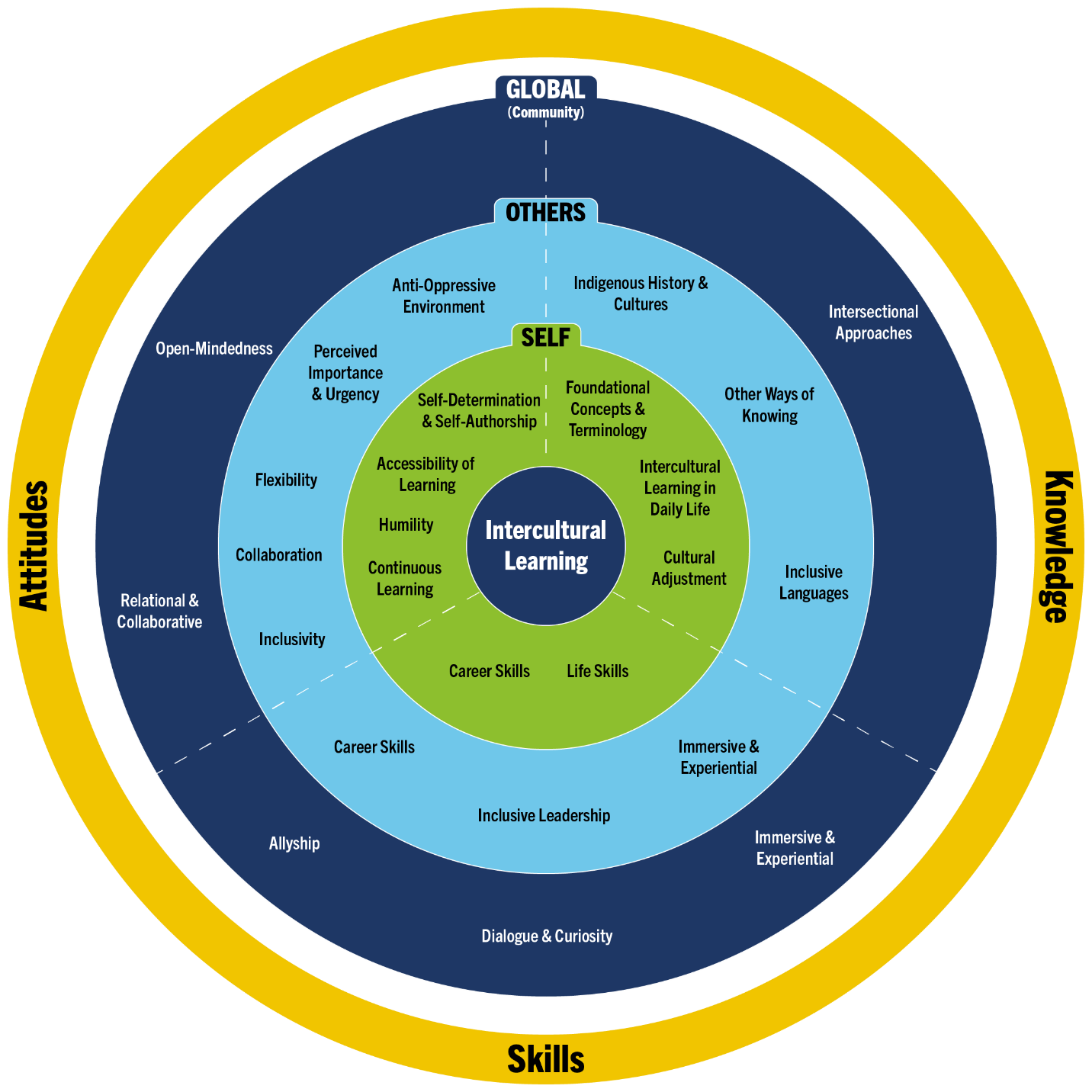 Intercultural Modules - Centre for International Experience